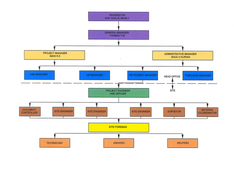 Organization Structure - Abu Yasser Al Mawly Enterprises LLC Oman